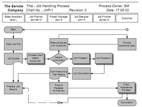 Flow Map Definisi Simbol Dan Penggunaannya Js Iqram Blogger