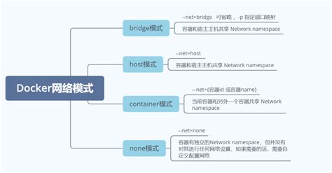 一篇说明白 Docker 四种网络模式 Docker网络三种模式