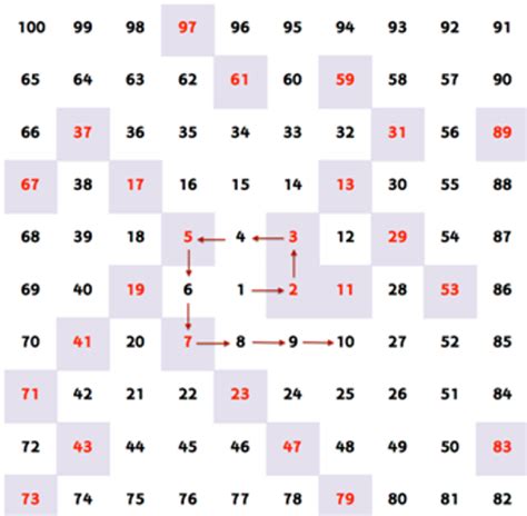 El Comportamiento Secreto De Los Números Primos En Espiral