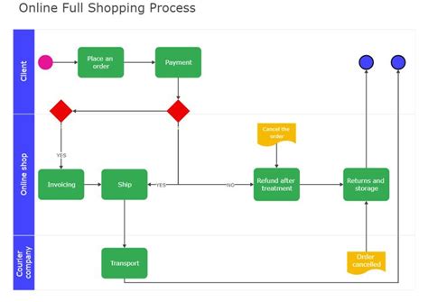 courier management system data flow diagram courier tracking