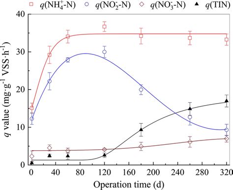 Variations Of Specific Nitrogen Conversion Rates Of Granules Throughout Download Scientific