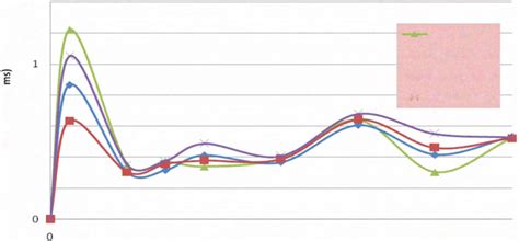 ipv4 tcp average jitter download scientific diagram