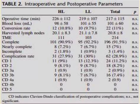 Low Ligation Of Inferior Mesenteric Artery In Laparoscopic Anterior