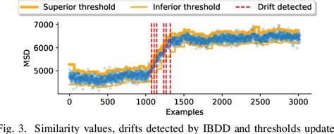 figure 1 from unsupervised drift detection on high speed data streams