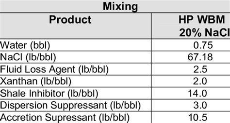 Fluid Formulation Used For Mud Plant Download Scientific Diagram