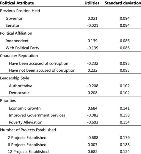 utility score of political attributes factors download scientific diagram