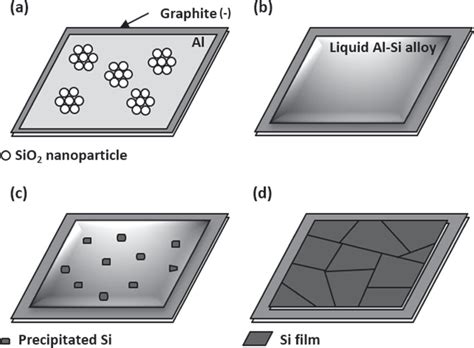 The Mechanism Of Si Film Formation From Electrochemical Reduction Of Download Scientific