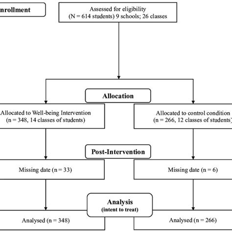 School Intervention Flowchart Download Scientific Diagram