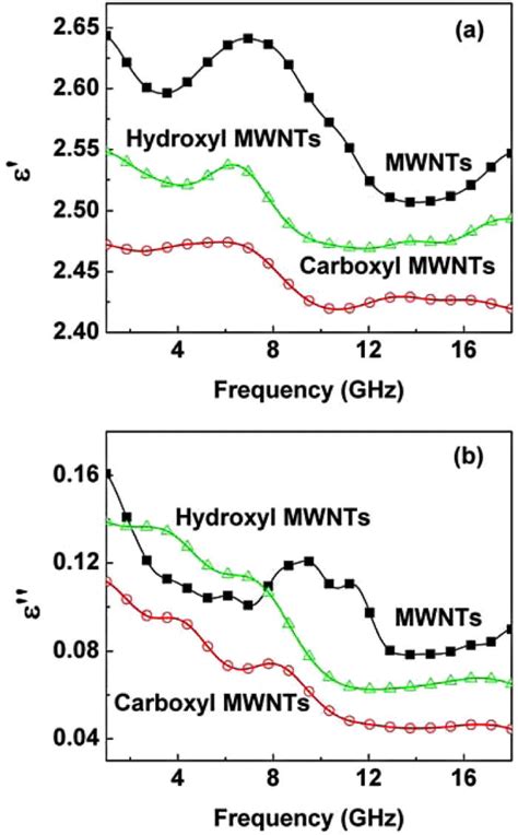 The Comparison Of Frequency Variation Of A The Real Part Of Download Scientific Diagram