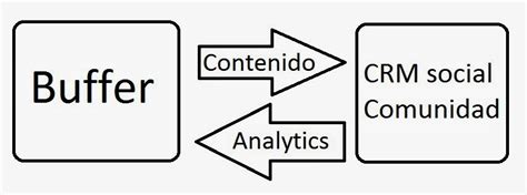 Opiniones De Buffer De Datos