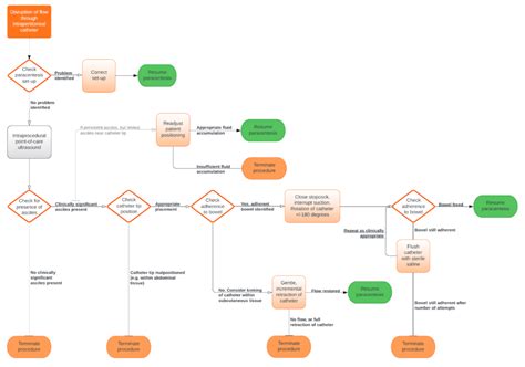 Troubleshooting Paracentesis Using Pocus Pocus Journal