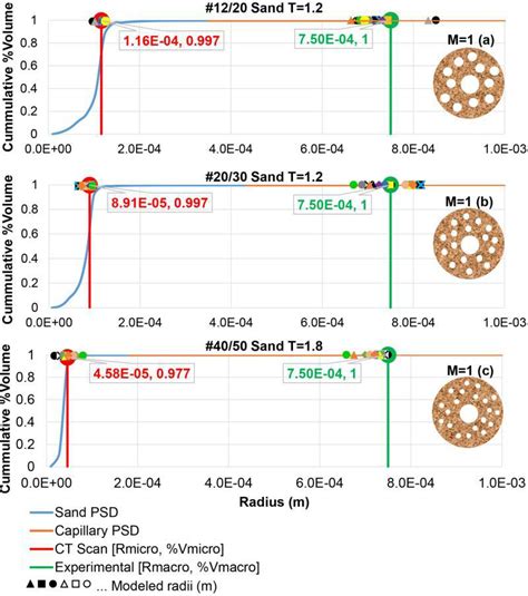 Cumulative Pore Size Distribution Psd Of The Dual‐domain Structure