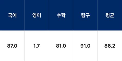 입시 결과 홍익대학교 경영학과 홍대 입결 경영대학 등급컷 백분위 정시컷 합격컷 정시 수시 수시등급 수학대왕