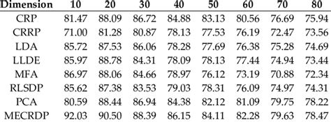 The Maximum Average Recognition Accuracy In The Orl Database With