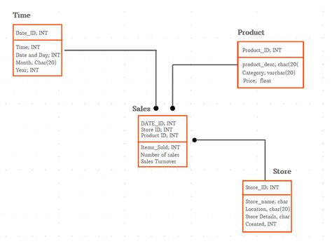 Physisches Datenmodell in DBMS Was Sie wissen müssen Geekflare Germany