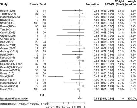 Pooled Estimated Proportion Of Patients Surviving The First Year Download Scientific Diagram