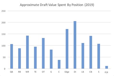 The 2019 Nfl Draft Value By Position The Big Bodies Are On Defense