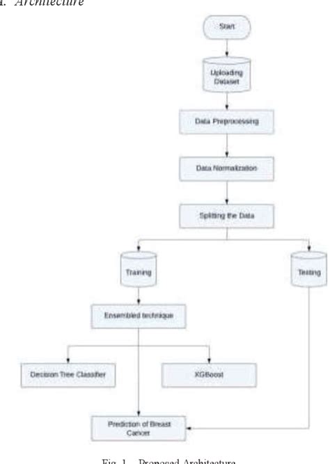 Figure 4 From A Stacked Ensemble Based Model For The Prediction Of Breast Cancer Using Decision
