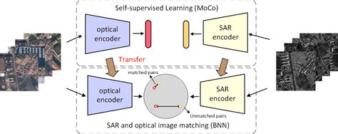Remote Sensing Free Full Text Self Supervised Pre Training With Bridge Neural Network For