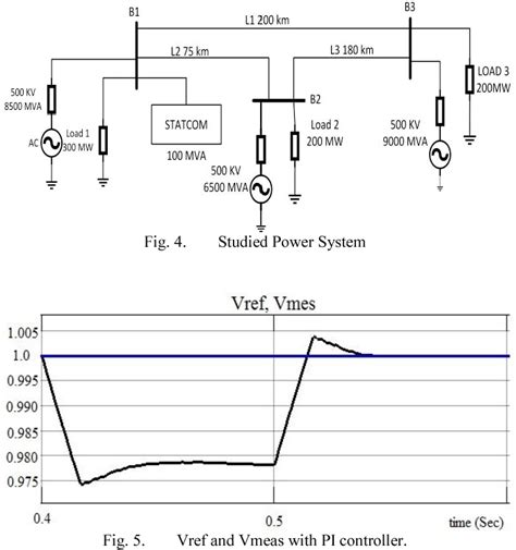 Figure From Design Of FACTs Based Adaptive PID Controller For Power System Voltage Regulation
