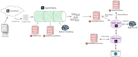 Candace Heng On Linkedin Build Ai Agent With Redis