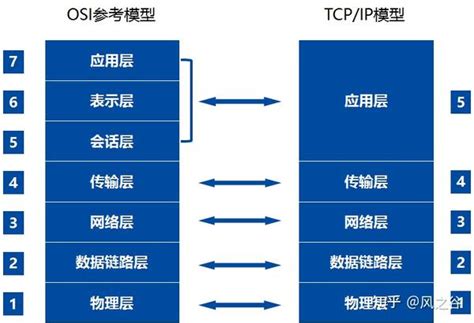 计算机网络基础（二） 计算机网络参考模型 物理层 知乎