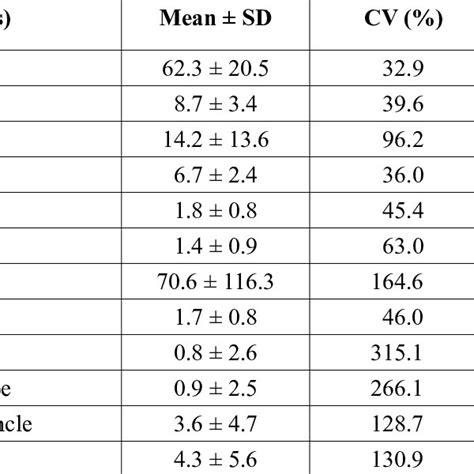 Mean Values ± Standard Deviation Minimum Maximum And Coefficients Of Download Scientific