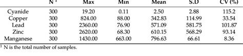 Descriptive Statistics Of Cyanide And Heavy Metal Concentration In
