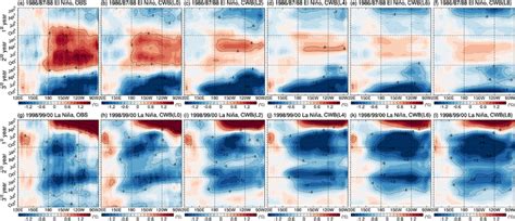 longitude‐time plots of equatorially‐averaged 5°s−5°n sst anomalies