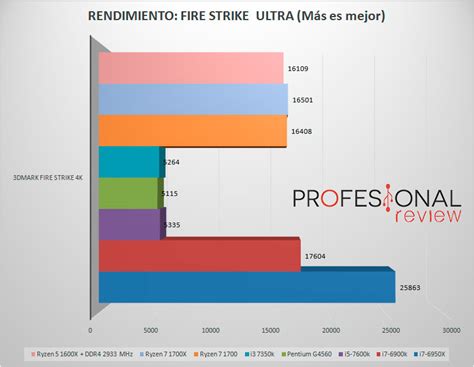 Amd Ryzen 5 1600x Vs Intel Core I7 7700k Comparativa Benchmark Y Juegos