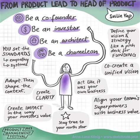 ️ Anna Lena Koenig On Linkedin Sketchnote Graphicrecording Productmanagement
