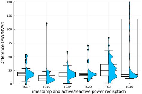 Reactive Power Management Comparison Of Expert‐based And Optimization‐based Approaches For