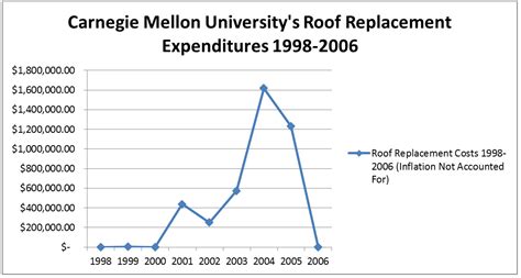 Commercial Roof Replacement Cost