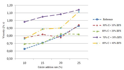 The Plastic Viscosity Values Of The Pastes According To The Bingham Download Scientific Diagram
