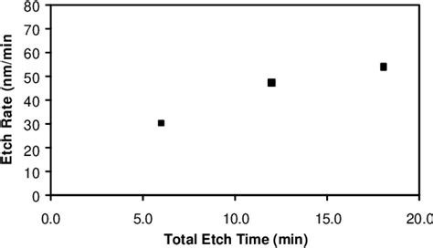 Figure From Anisotropic Reactive Ion Etching Of Thick Gold Films For Superconducting Circuits