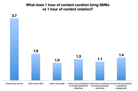 A Guide To Content Curation Workflow Why Do You Need One Scoopit Blog