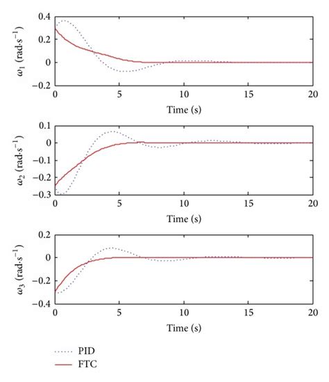 Time Responses Of The Attitude Angular Velocity ω Without Disturbs Download Scientific Diagram