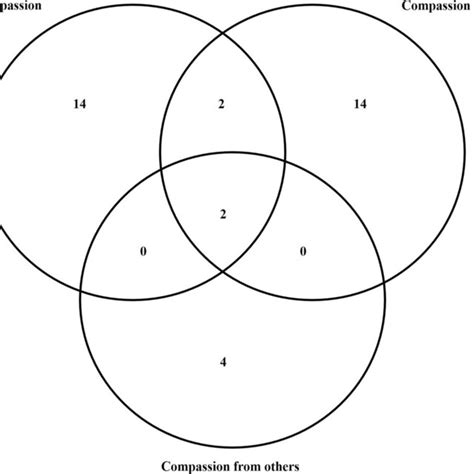 Venn Diagram Of The Overlapping Clusters Of Compassion Measurement