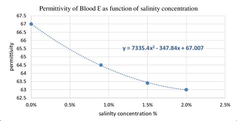 Blood Permittivity As A Function Of Salinity Download Scientific Diagram