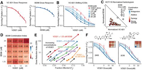 Figure 1 From Chemical Inhibitors Of A Selective Swisnf Function