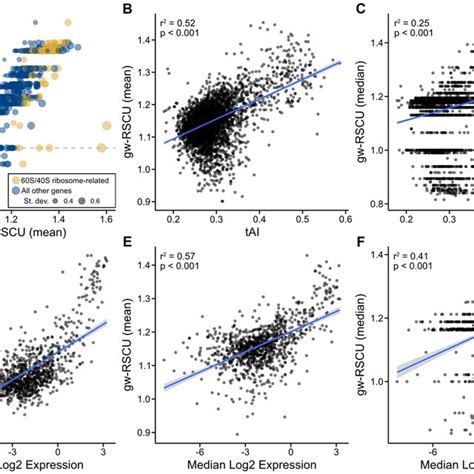 Mean Gene Wise Relative Synonymous Codon Usage Accurately Estimates