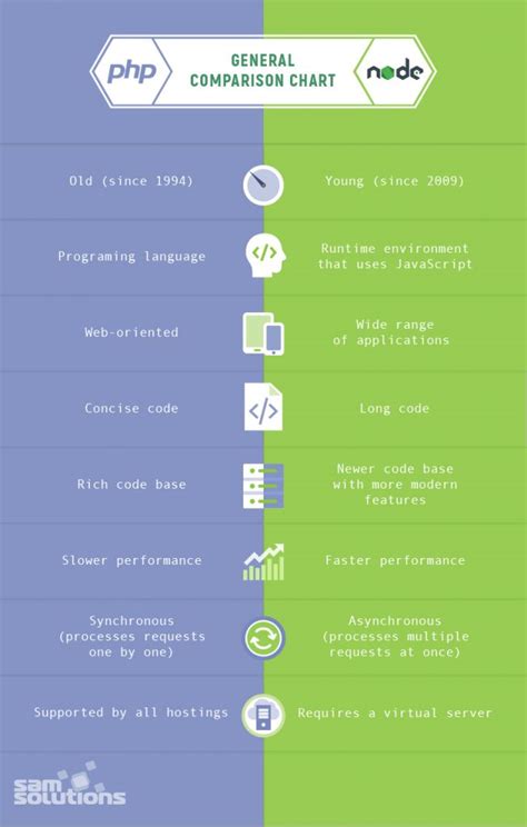 Php Vs Nodejs Infographic Comparison Infographic Instagram Algorithm