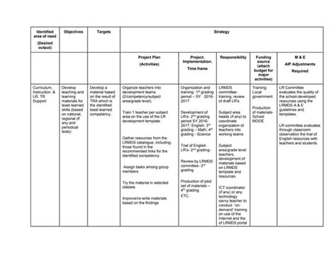 Action Plan On Learning Resource Docx