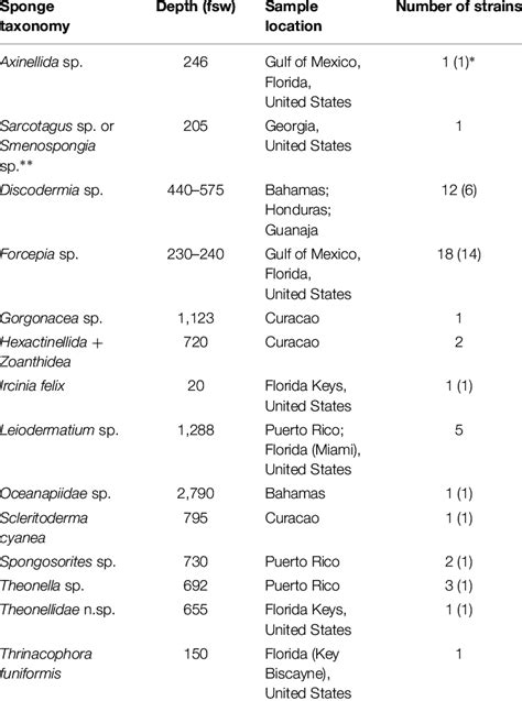 A Summary Of Sponge Species The Depth Of Sampling Site And The Number