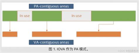 深入理解dpdk iova模式 csdn博客