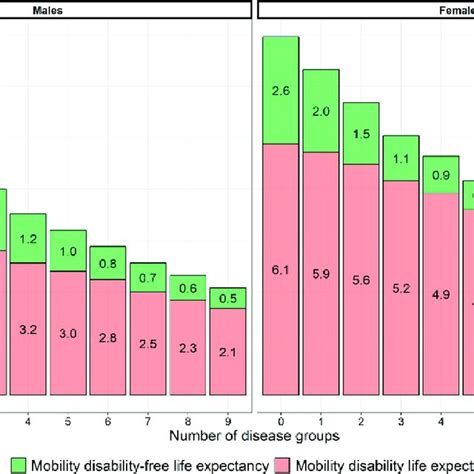 Remaining Life Expectancy As A Proportion Spent With And Without