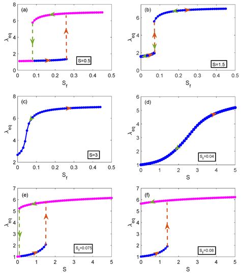 Dynamic Modeling And Response Analysis Of Dielectric Elastomer Incorporating Fractional