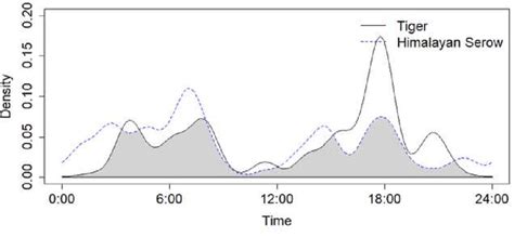 the overlap plot comparing the diel activity pattern density curves