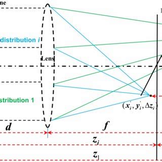 Diffraction Pattern Is Measured By The CCD Camera When The Phase