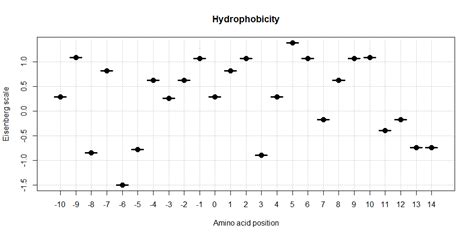 R How To Get The Correct Order On The X Axis Stack Overflow